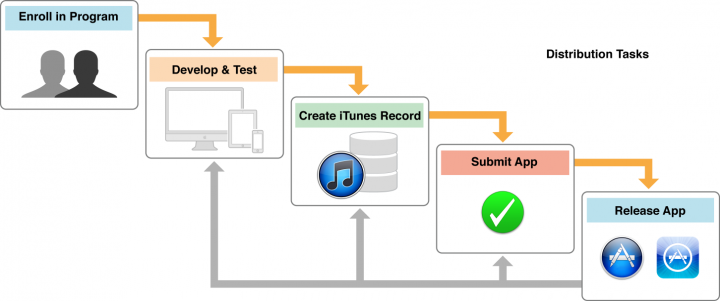 Seamless Beta Distribution for iOS Apps | A Complete Guide