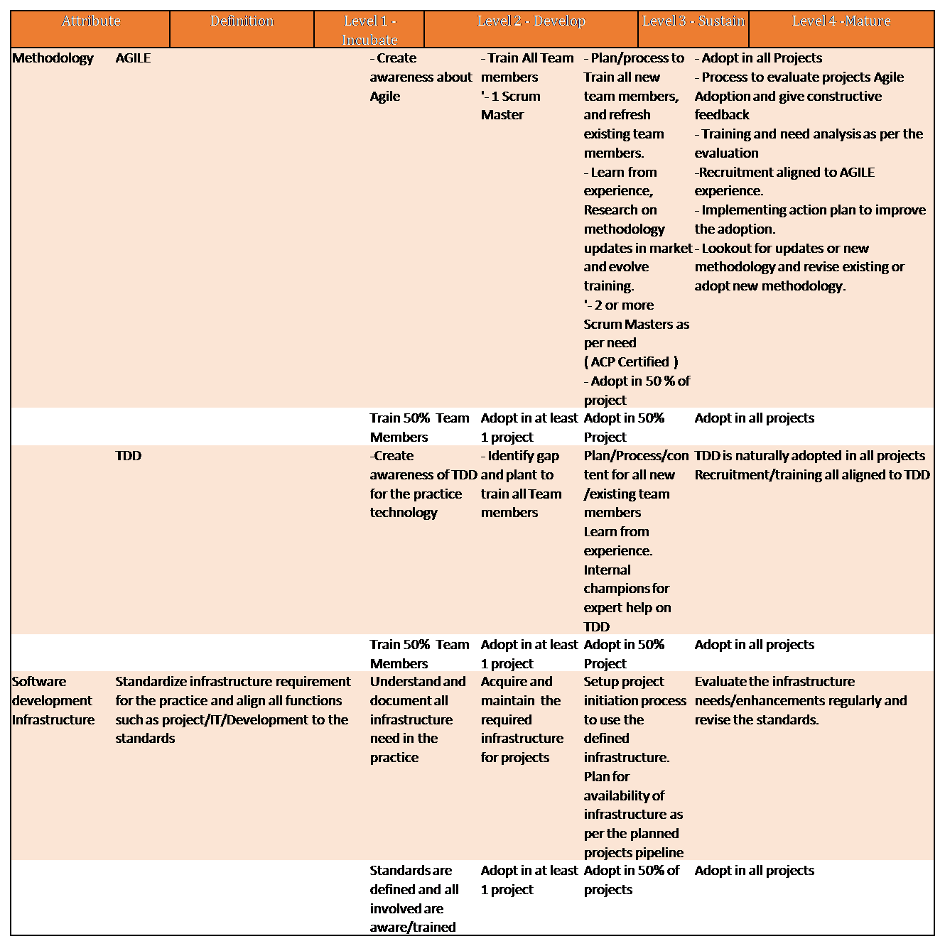 Technology Practice Maturity Model: Free Templates & Dashboards ...