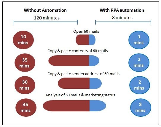 Unlock 8 Unmatched RPA Benefits to Boost Your Business