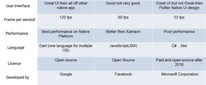Why One Should Consider Flutter For Developing Mobile Apps?