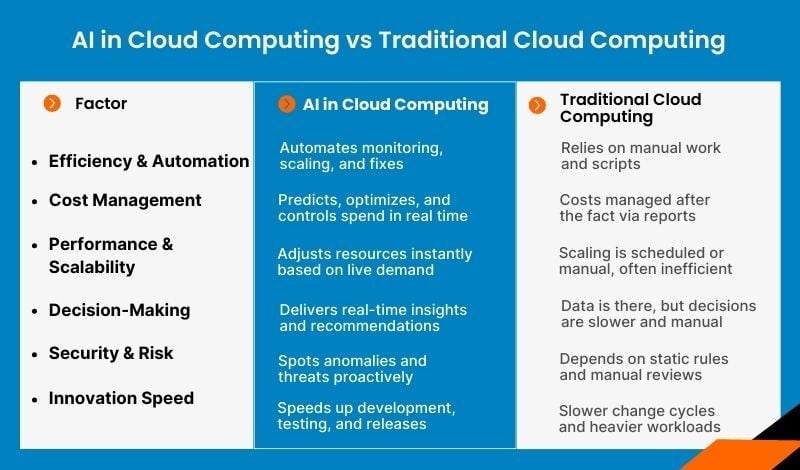 AI in Cloud Computing
