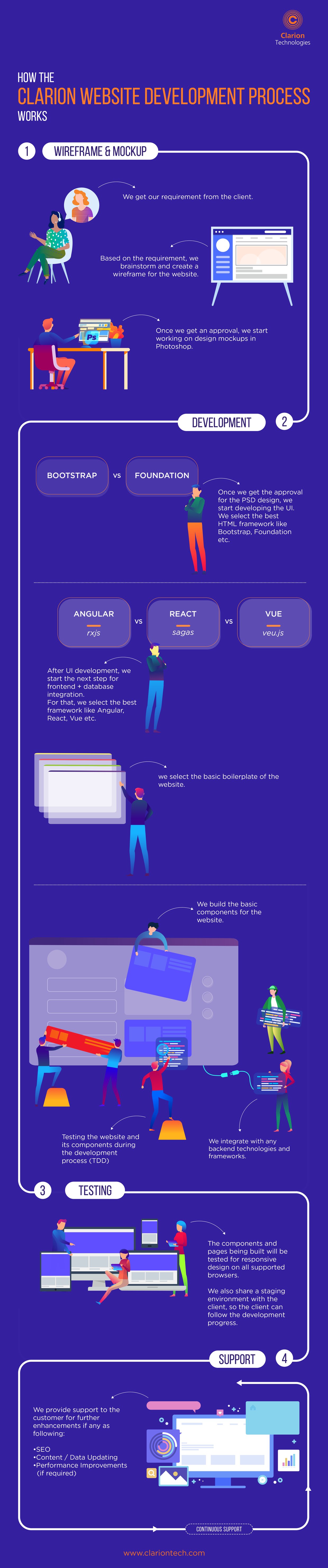 Clarion Website Development Process | Step-by-Step Guide