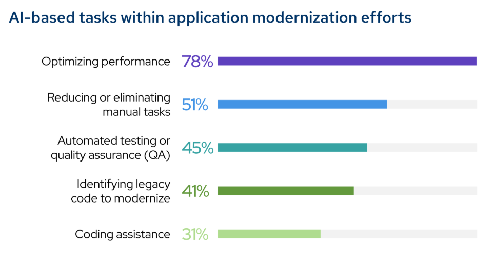 AI-Powered App Modernization Practices in 2025 | Blog