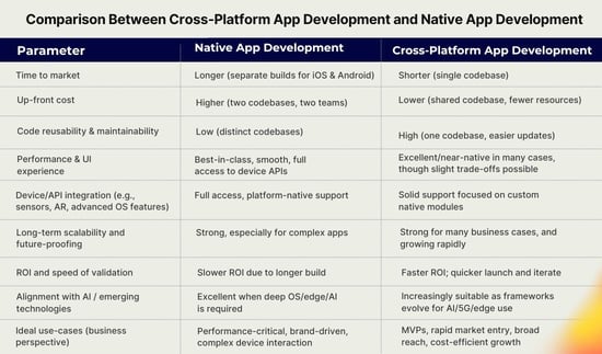 Native vs Cross-Platform App Development: What’s the Right Choice