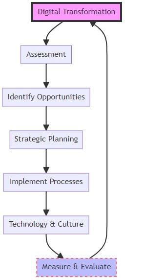 Navigating the Digital Transformation Journey: A Comprehensive Guide