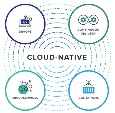 Cloud Native with .NET Core & DevOps | Custom Net Development