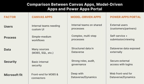 Types of Power Apps