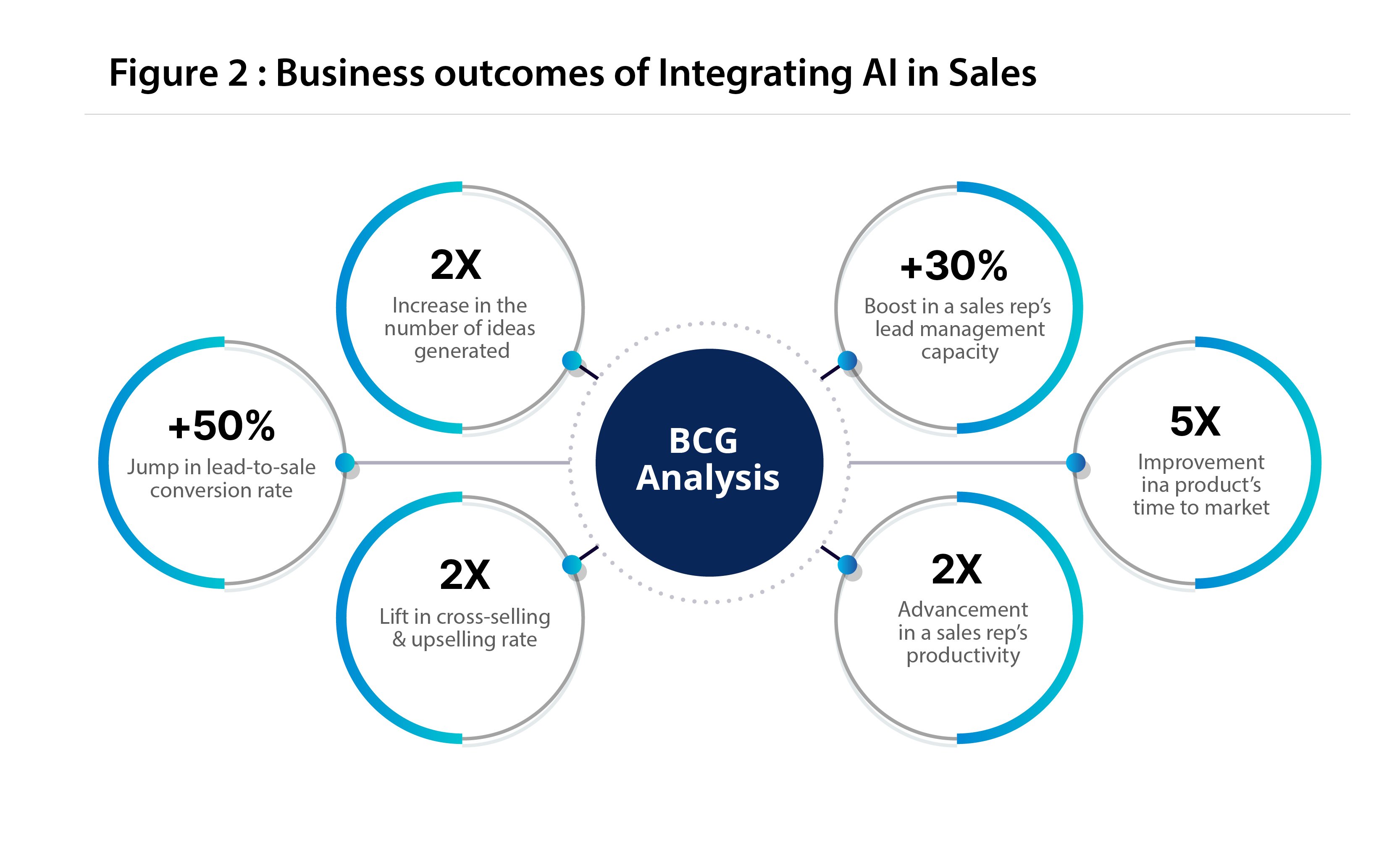 AI for Sales Leaders: Transform Strategy & Drive Growth