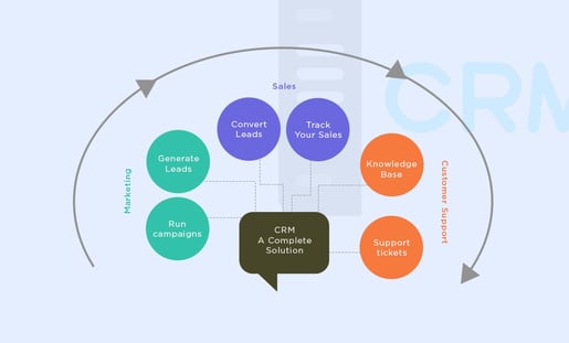 Why Your Business Needs A CRM? – 15 Ultimate Benefits