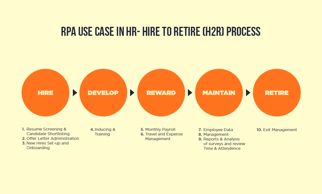 Explore Top 10 RPA Use Cases in HR for Hire to Retire Process