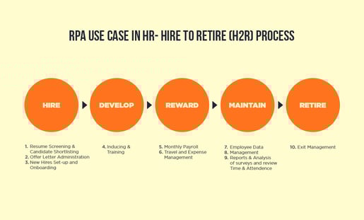Explore Top 10 RPA Use Cases in HR for Hire to Retire Process