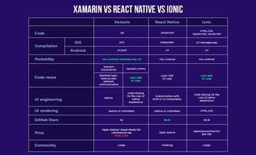 Ionic vs. Xamarin vs. React: The Ultimate Framework Showdown