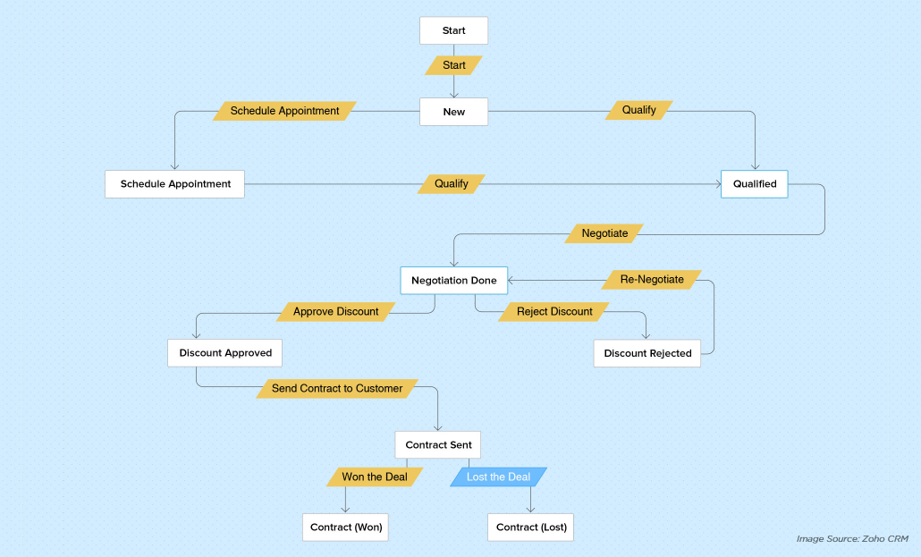 Essential Zoho CRM Features: A Comprehensive Overview