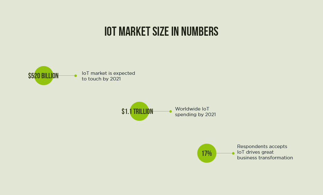 Top 10 Ways IoT is Transforming the Businesses Today