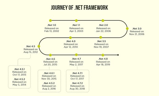 .NET Revolution : An Overview of the .Net Framework Versions