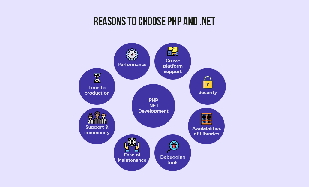 Reasons Why PHP and .Net Rules the World of Web Development
