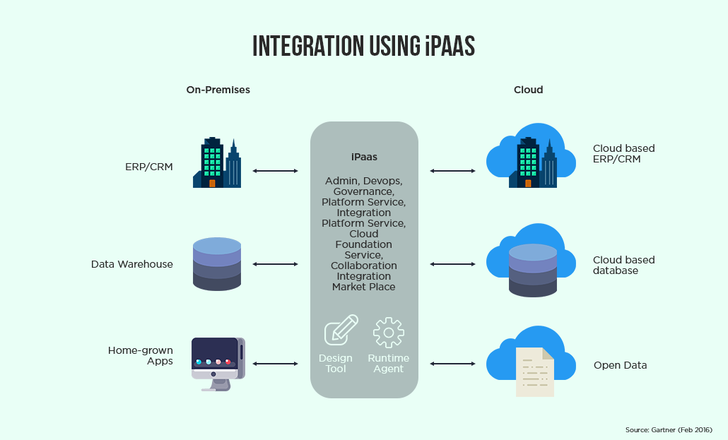 11 Amazing Benefits of iPaaS That Make Your Business Fly