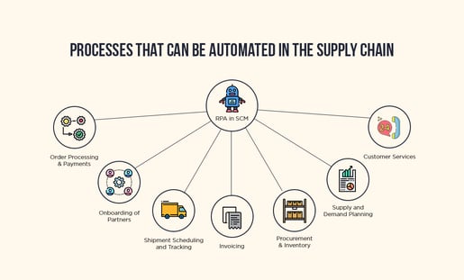 Transform Supply Chain Management with RPA Bots Solutions