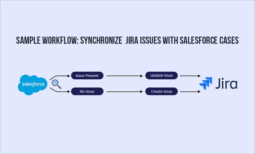 How To Automate A Workflow With Workato? - A Sample Salesforce & Jira Integration
