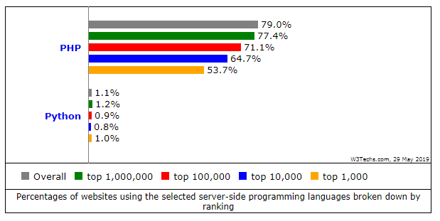 Python vs. PHP: The Battle Is ON Python vs. PHP: The Battle Is ON