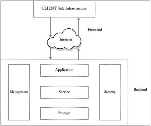 Cloud Computing Architecture: Front-End & Back-End Explained