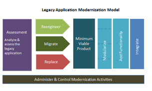 A Strategic Guide to Successful Legacy Modernization