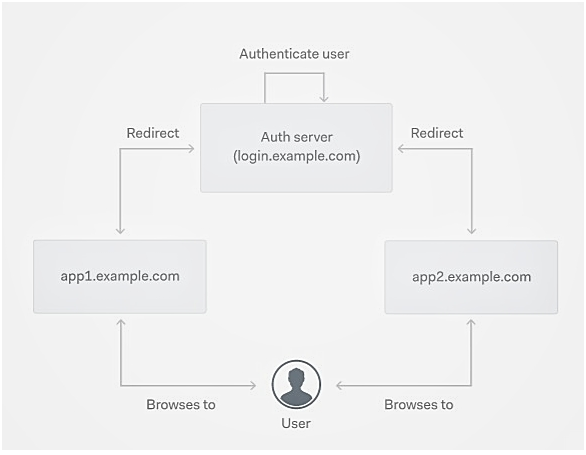 Enhance Security with Auth0: Effective Social Authentication