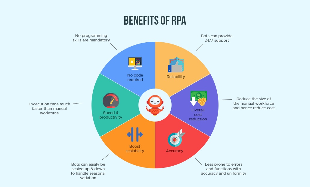 Robotic Process Automation (RPA): Transforming Business Management