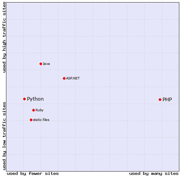 Python vs. PHP: The Battle Is ON Python vs. PHP: The Battle Is ON