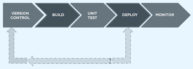 CI/CD Pipeline: Oxygen for Agility