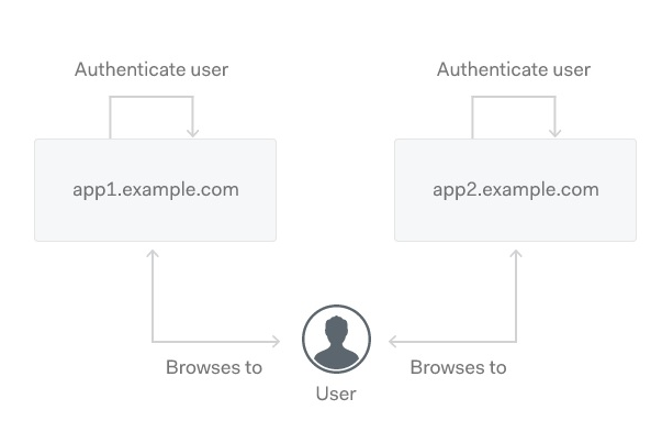 Enhance Security with Auth0: Effective Social Authentication