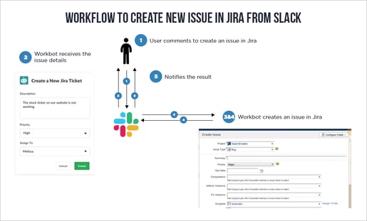 Learn How Workato Makes Slack as Your Issue Management Hub