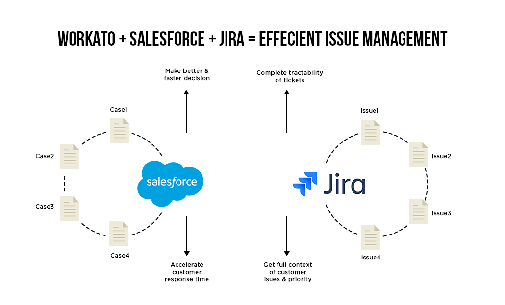 How To Automate A Workflow With Workato? - A Sample Salesforce & Jira Integration