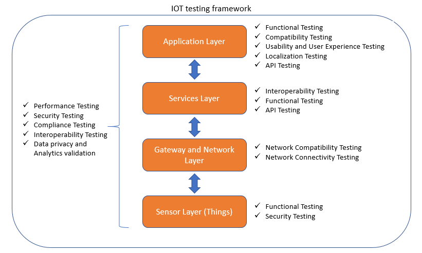 IoT Testing Framework: Best Practices for Reliable Systems
