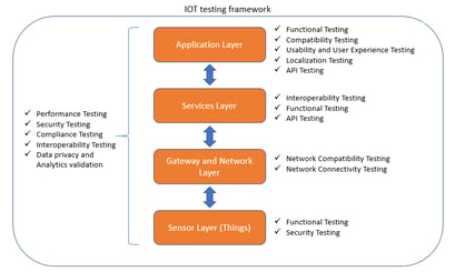 IoT Testing Framework: Best Practices for Reliable Systems