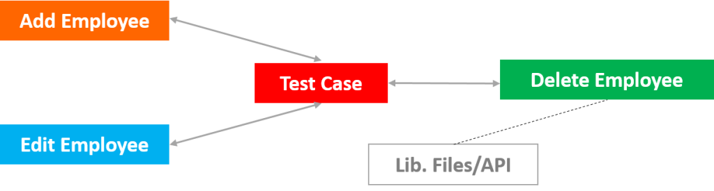 UFT & TOSCA Automation Testing: Automation Frameworks