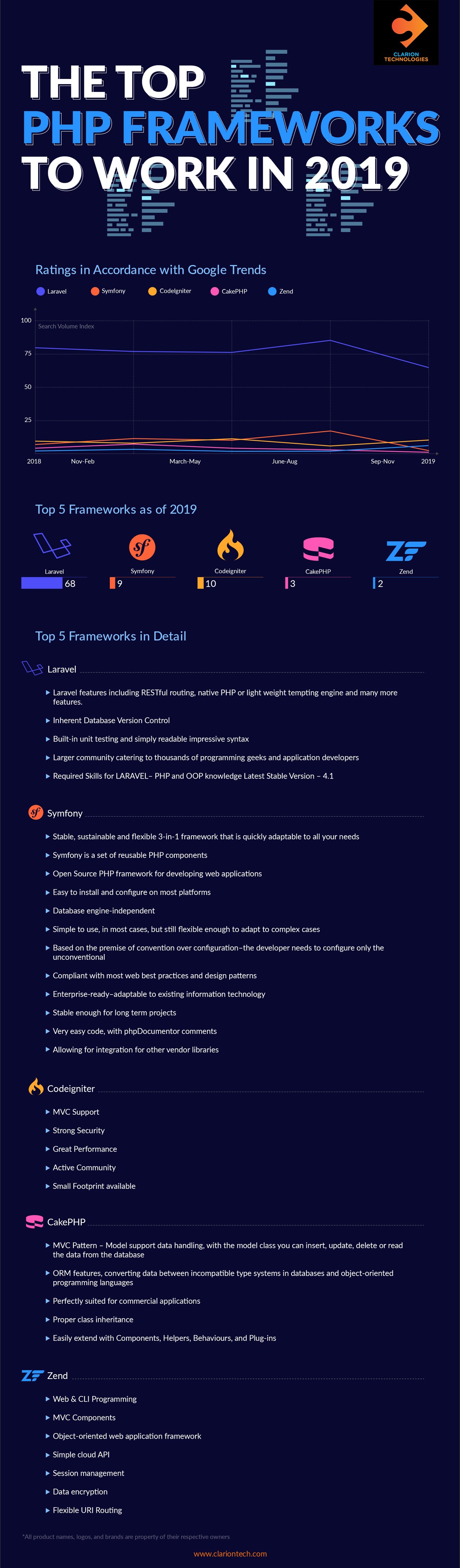 Best PHP Frameworks 2019 | Top Choices for Developers