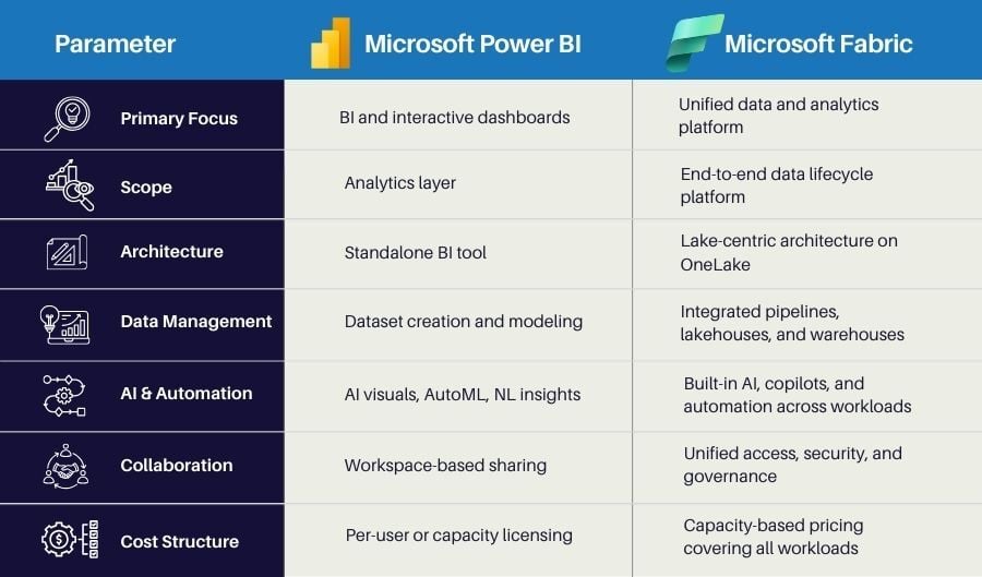 Microsoft Fabric vs Power BI | Insights from Microsoft Gold Partner