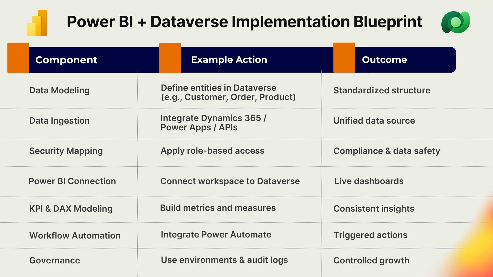 Building Smart Decision Engine Using Power BI and Dataverse Services