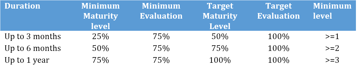 Technology practice maturity model – free templates and dashboards