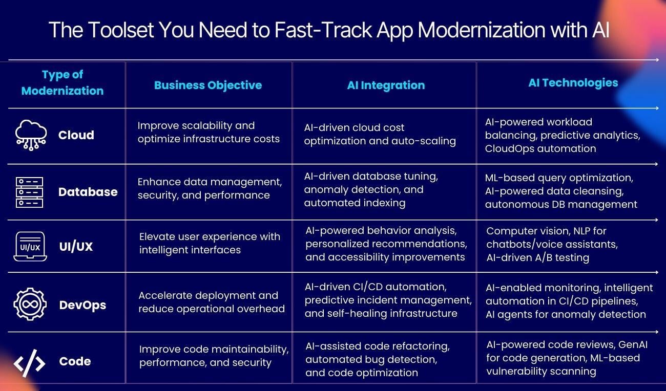 AI-Powered App Modernization Practices in 2025 | Blog