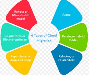 Best Cloud Migration Strategy: A Complete Guide & Tips
