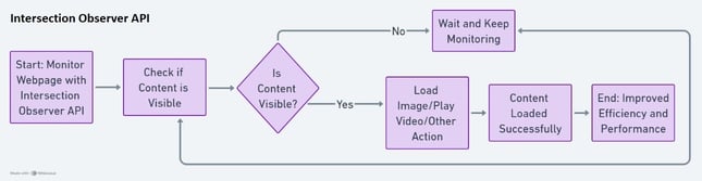 JavaScript Lazy Loading: Optimize Images for Speed