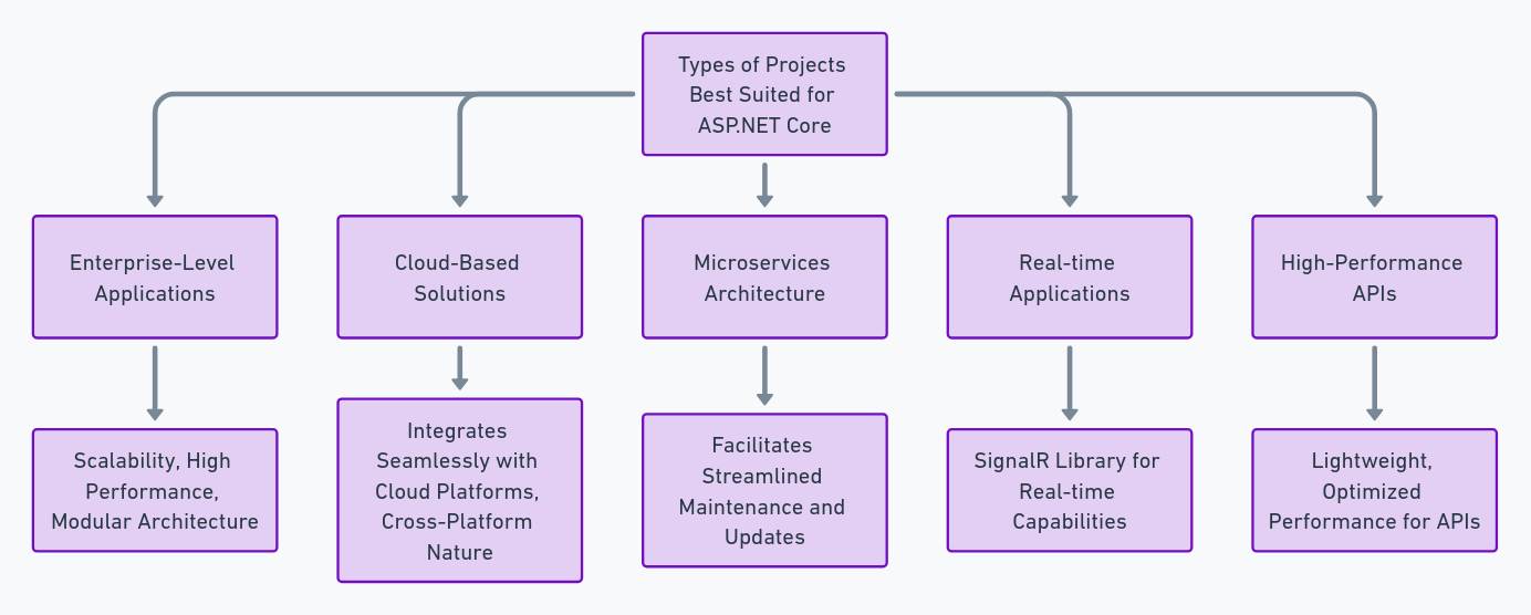 Top Reasons ASP.NET Core is the Best Framework for Web App Development