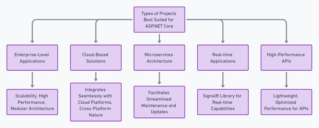 Why ASP.NET Core Reigns: Top Framework for Modern Development Why ASP.NET Core Reigns: Top Framework for Modern Development