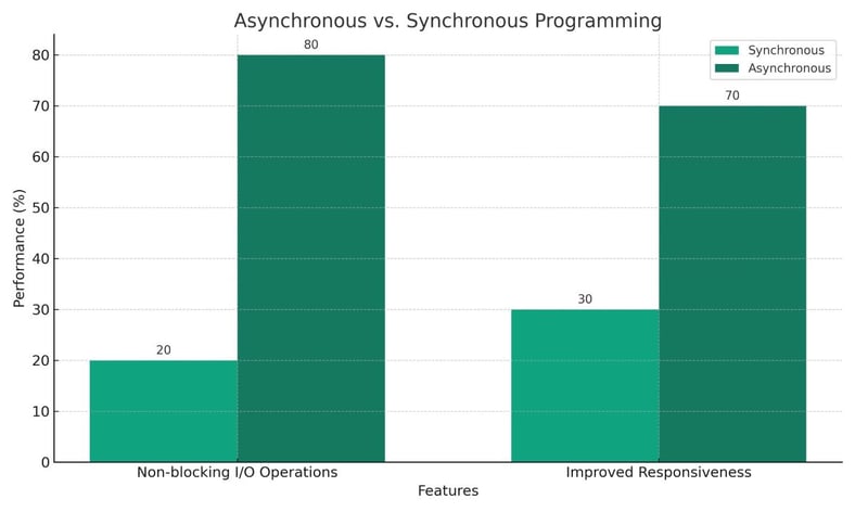 Optimize I/O Applications with Async Python Techniques