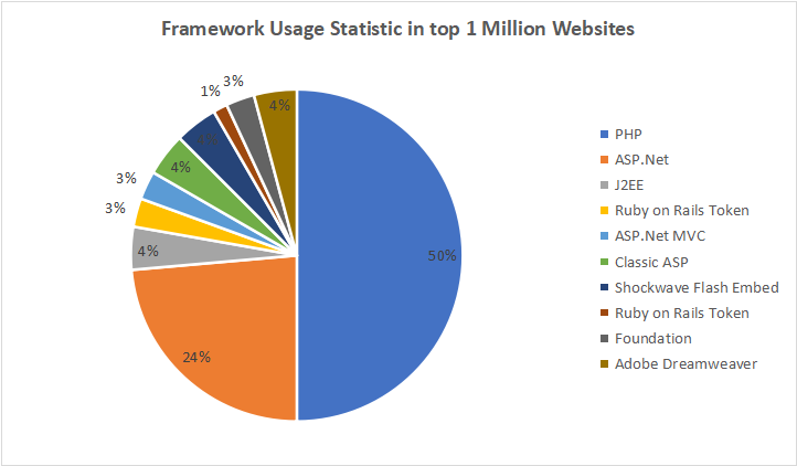 Top Reasons To Choose Php For Ecommerce Development 