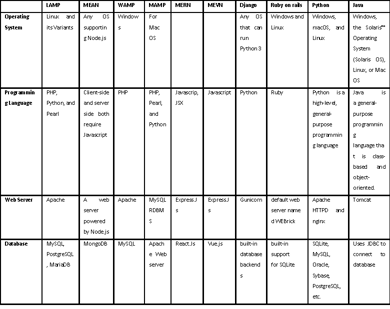How To Choose The Right Tech Stack For Web Development