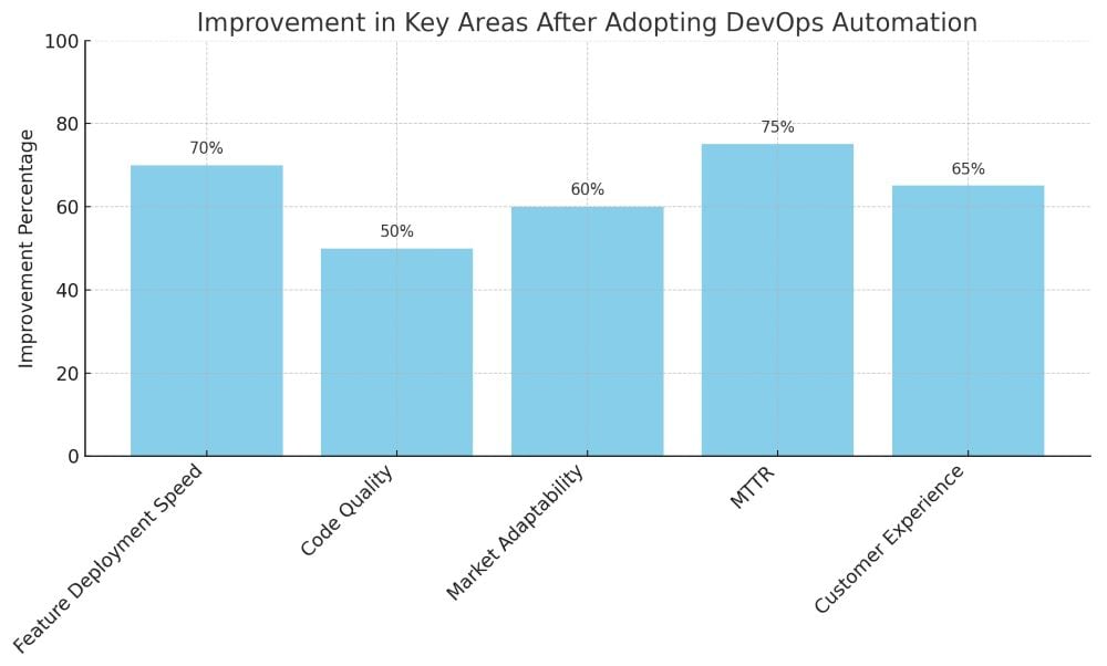 DevOps Automation for Faster Time to Market | Clarion