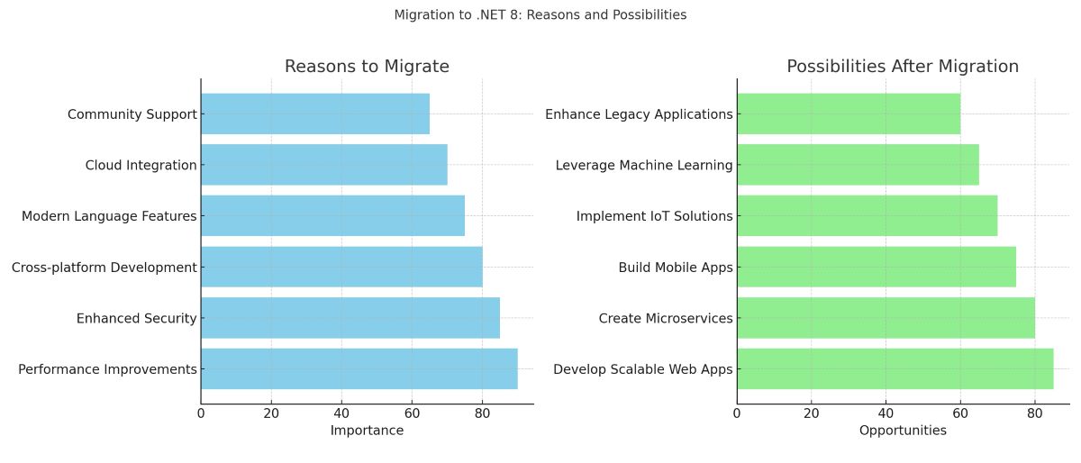 .NET 8 Significance | Cross-Platform DOT NET Development Services
